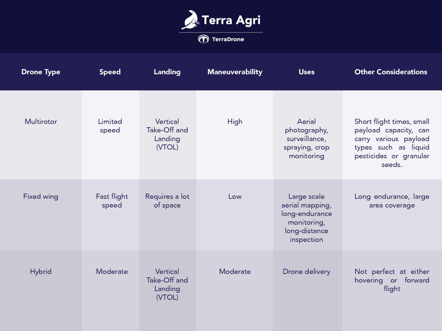 Exploring the 3 Common Types of Drones Used in Agriculture - Terra ...
