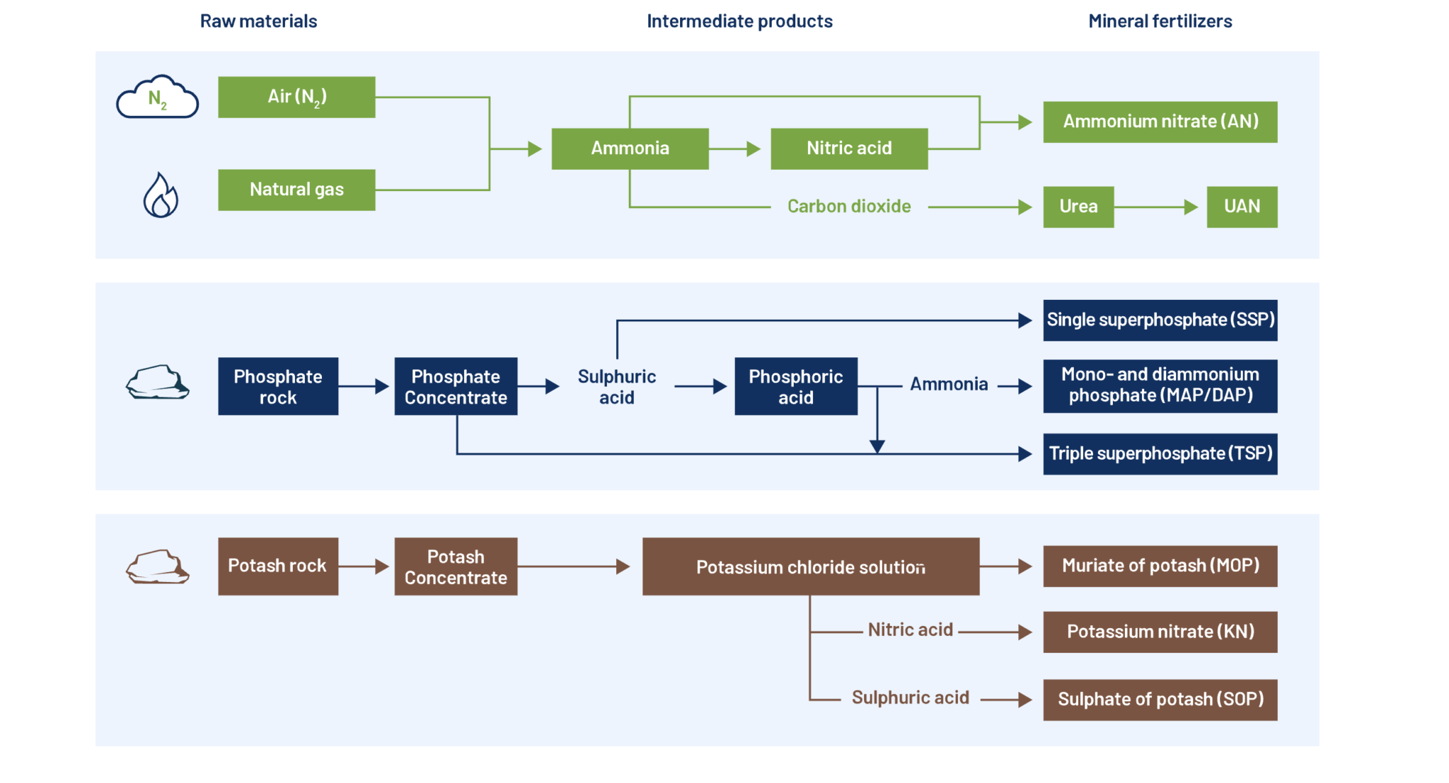 3 Common Fertilizers Used in Agriculture and How to Use Them Properly ...